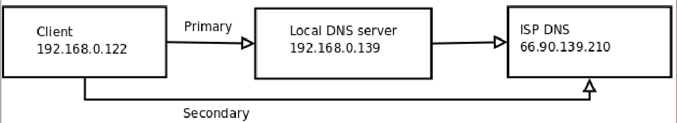 Installing a Local DNS Server Behind a Hardware Router · tech ...