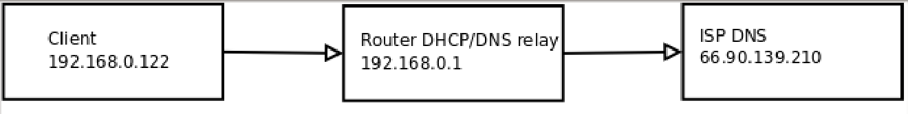 Installing a Local DNS Server Behind a Hardware Router · tech ...